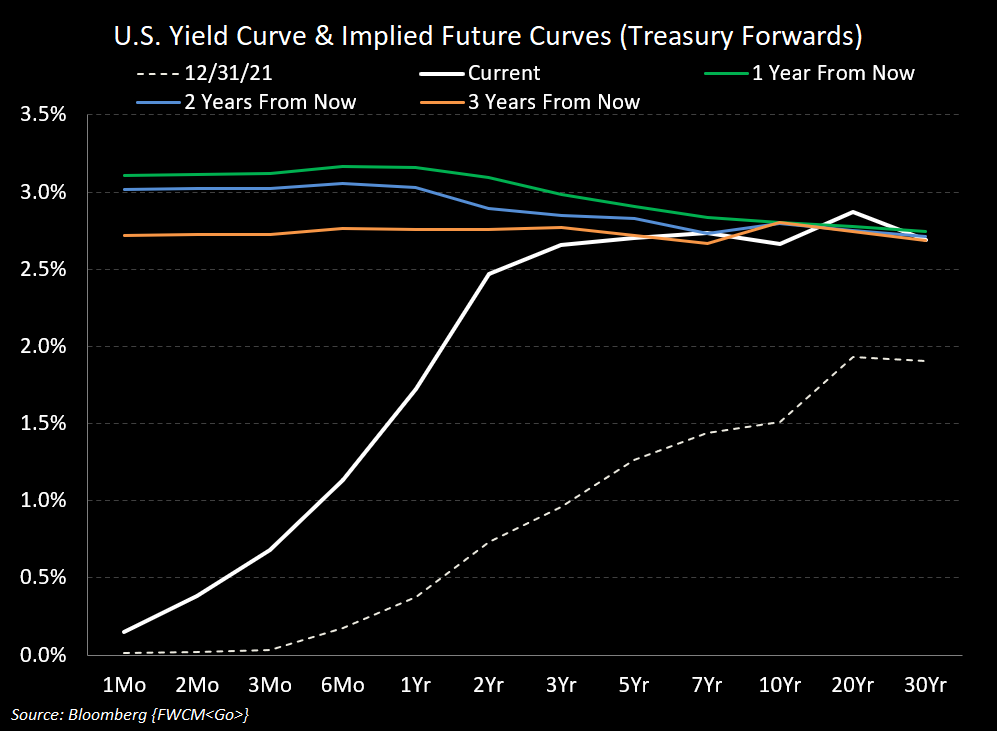 U.S. Yield Curve & Implied Future Curves -- - TeknoSeyir